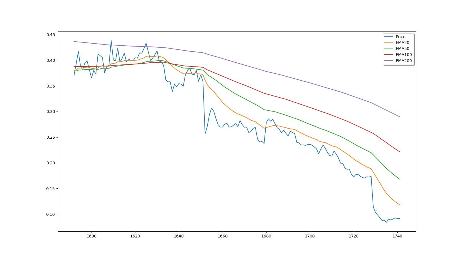 Flow Exponential Moving Averages