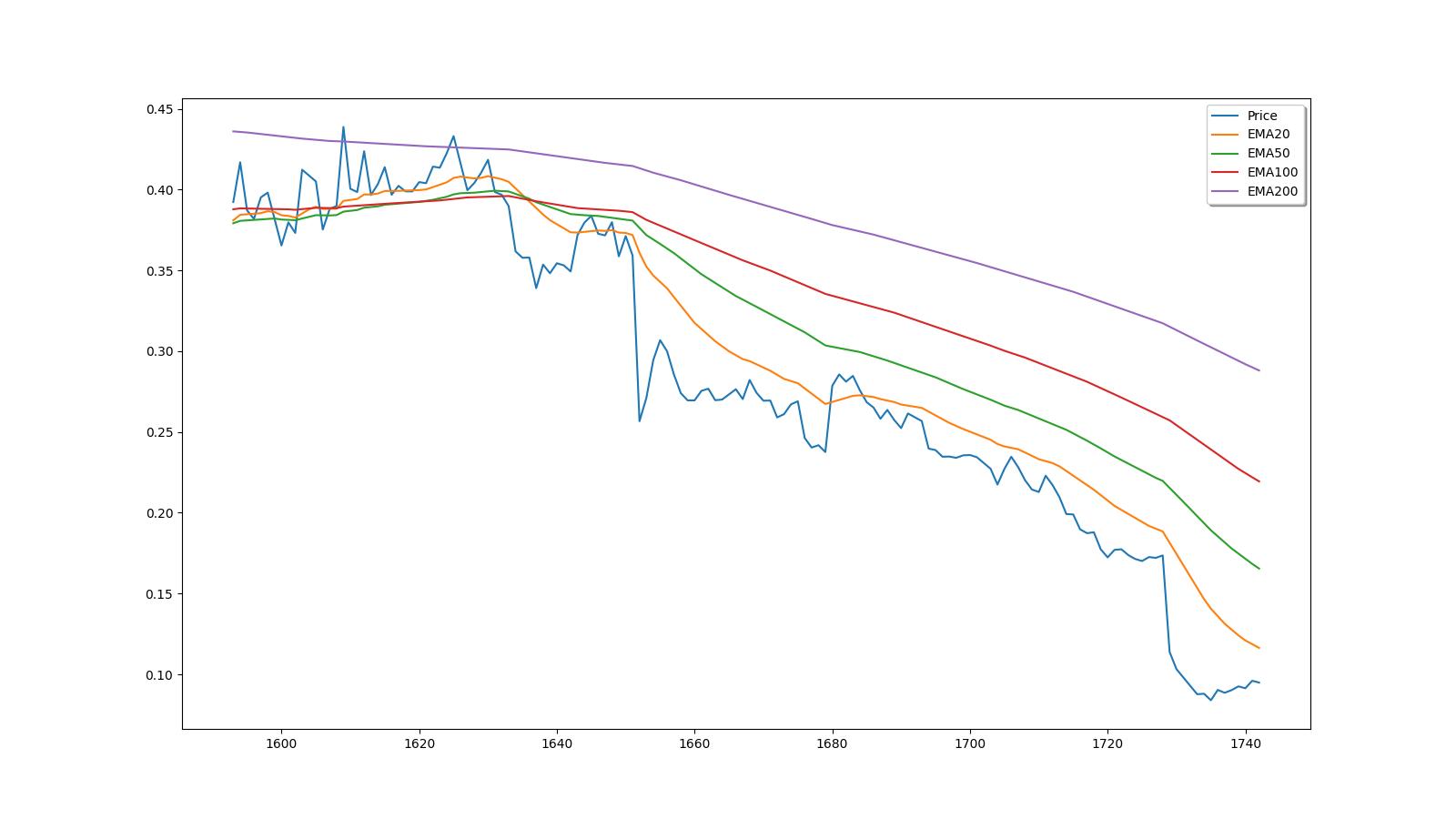 Flow Exponential Moving Averages