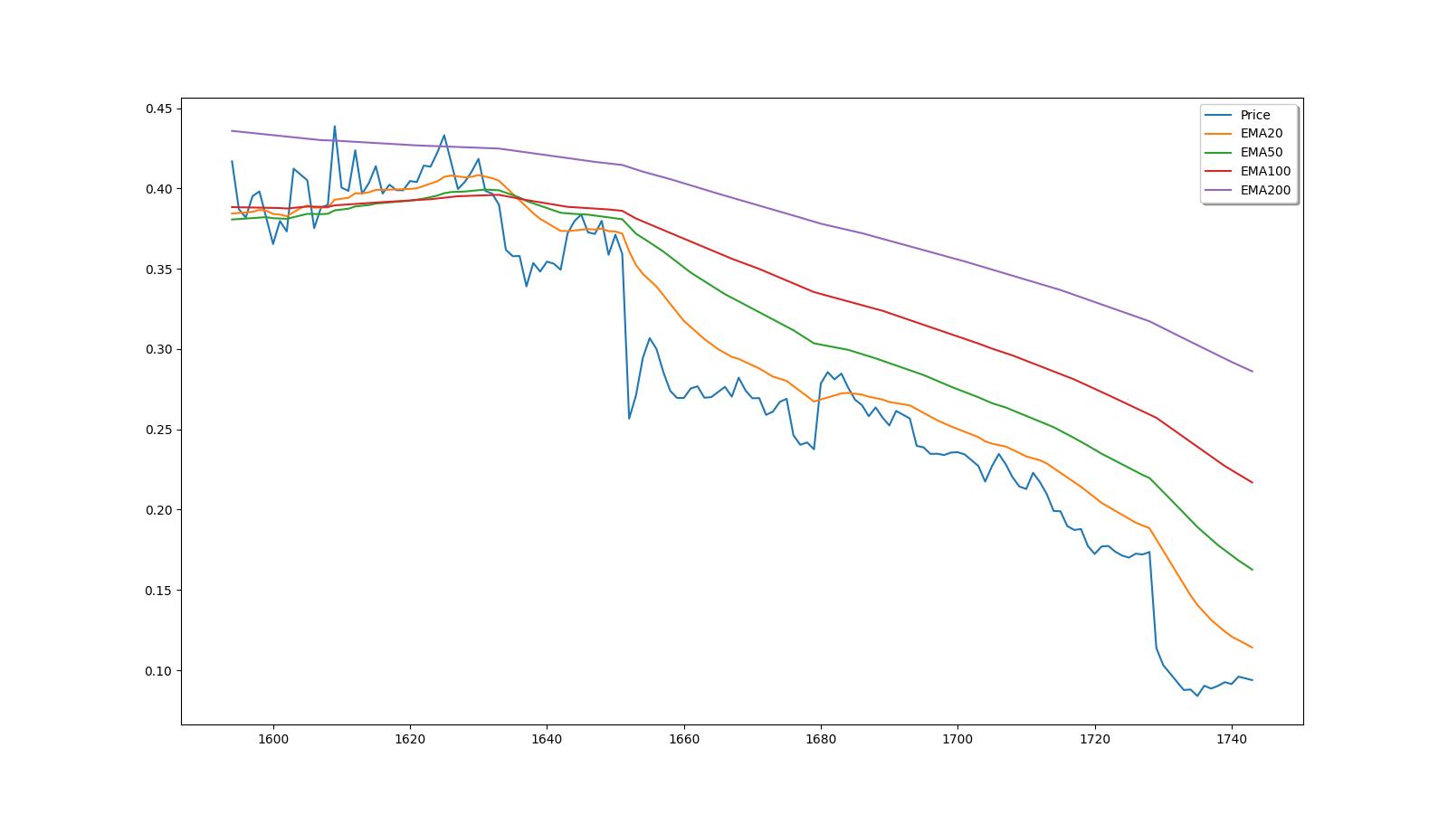 Flow Exponential Moving Averages