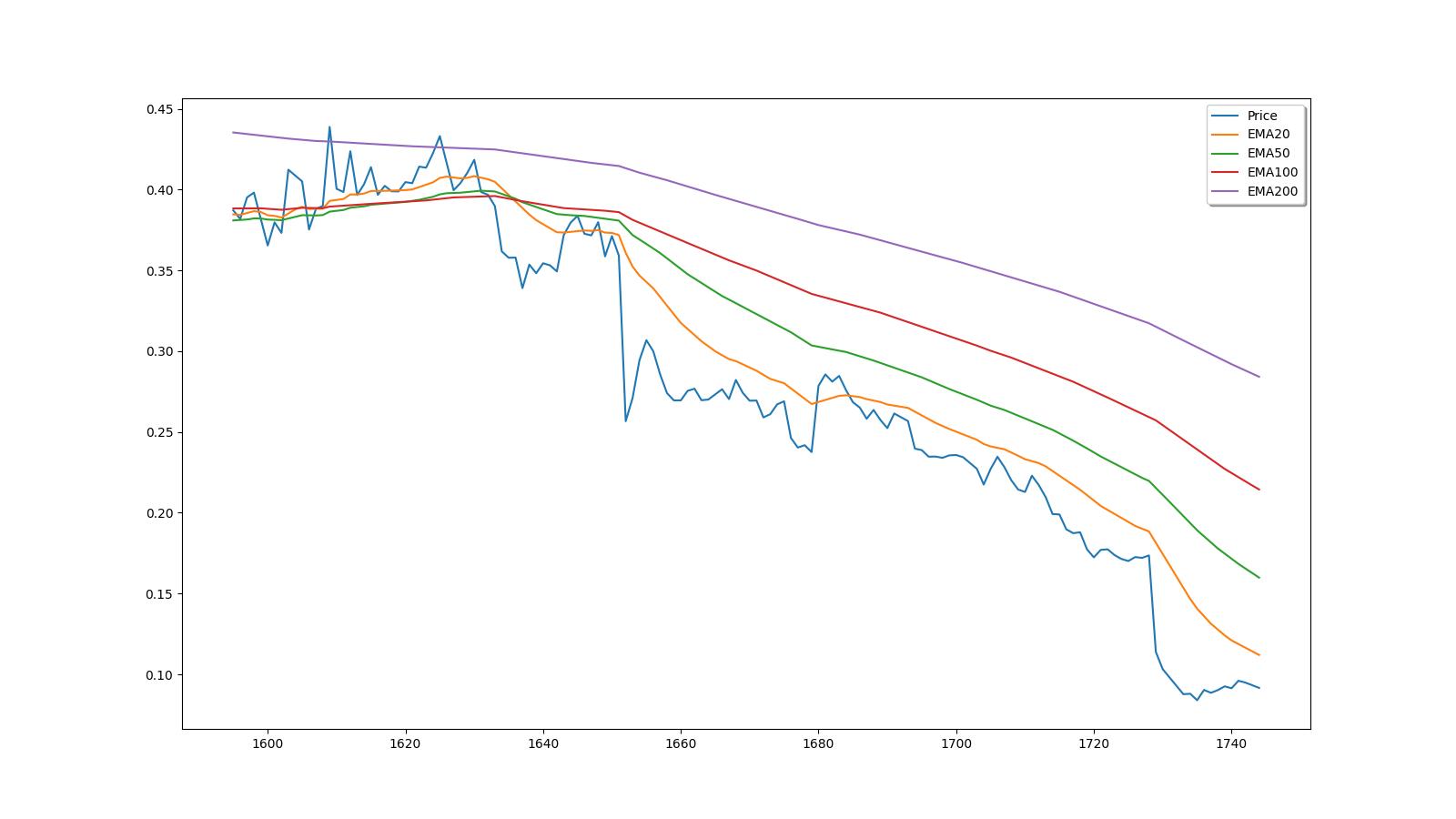 Flow Exponential Moving Averages