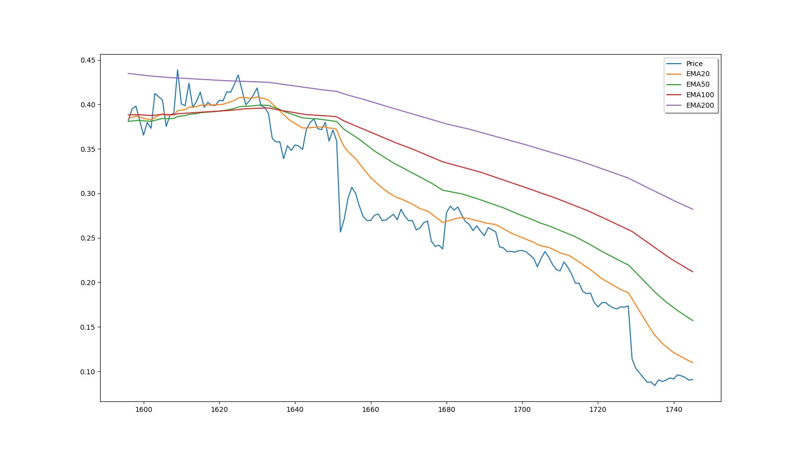 Flow Exponential Moving Averages