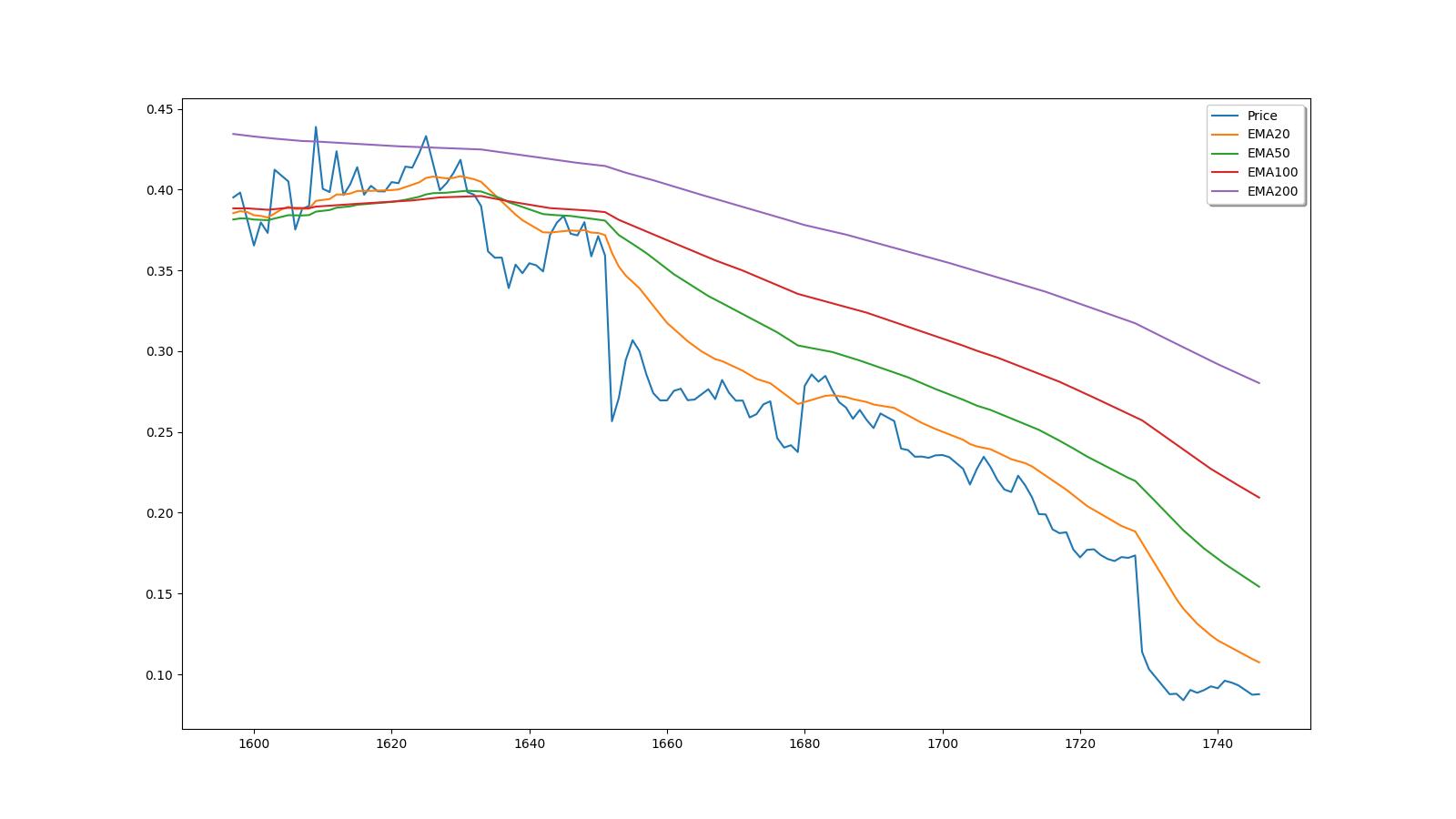 Flow Exponential Moving Averages