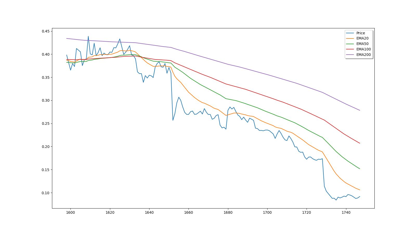 플로우 Exponential Moving Averages