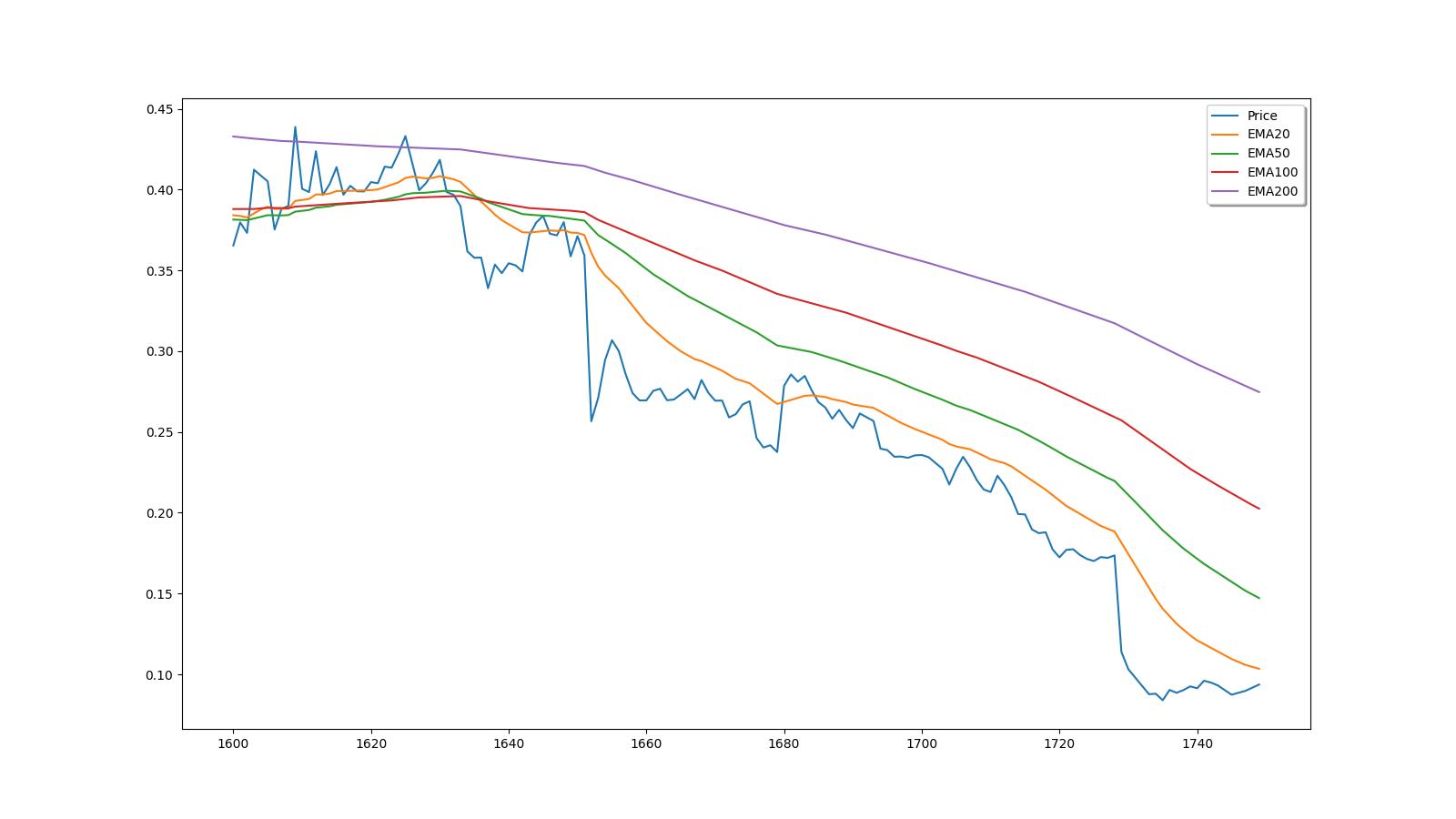 Flow Exponential Moving Averages