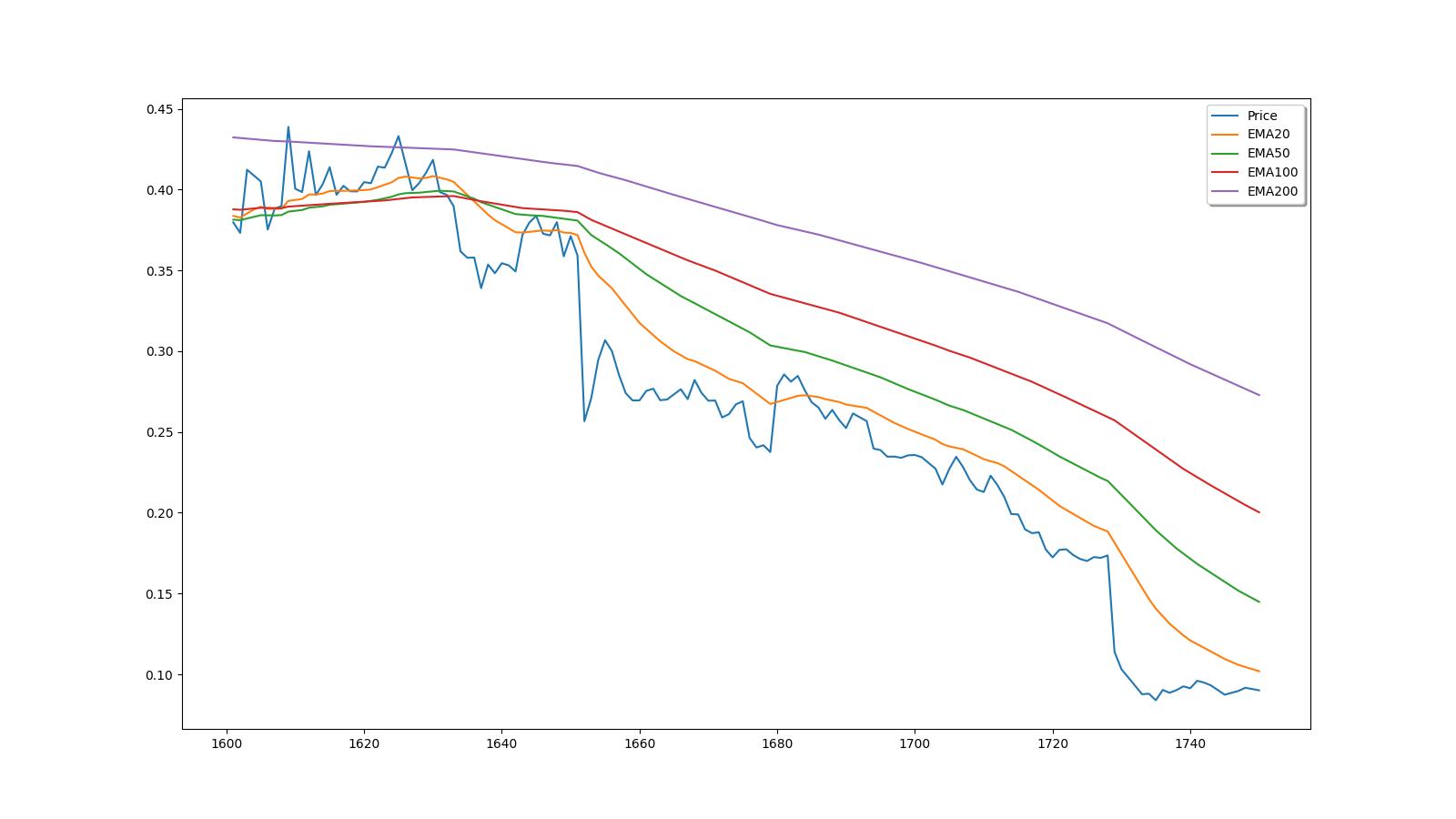 Flow Exponential Moving Averages
