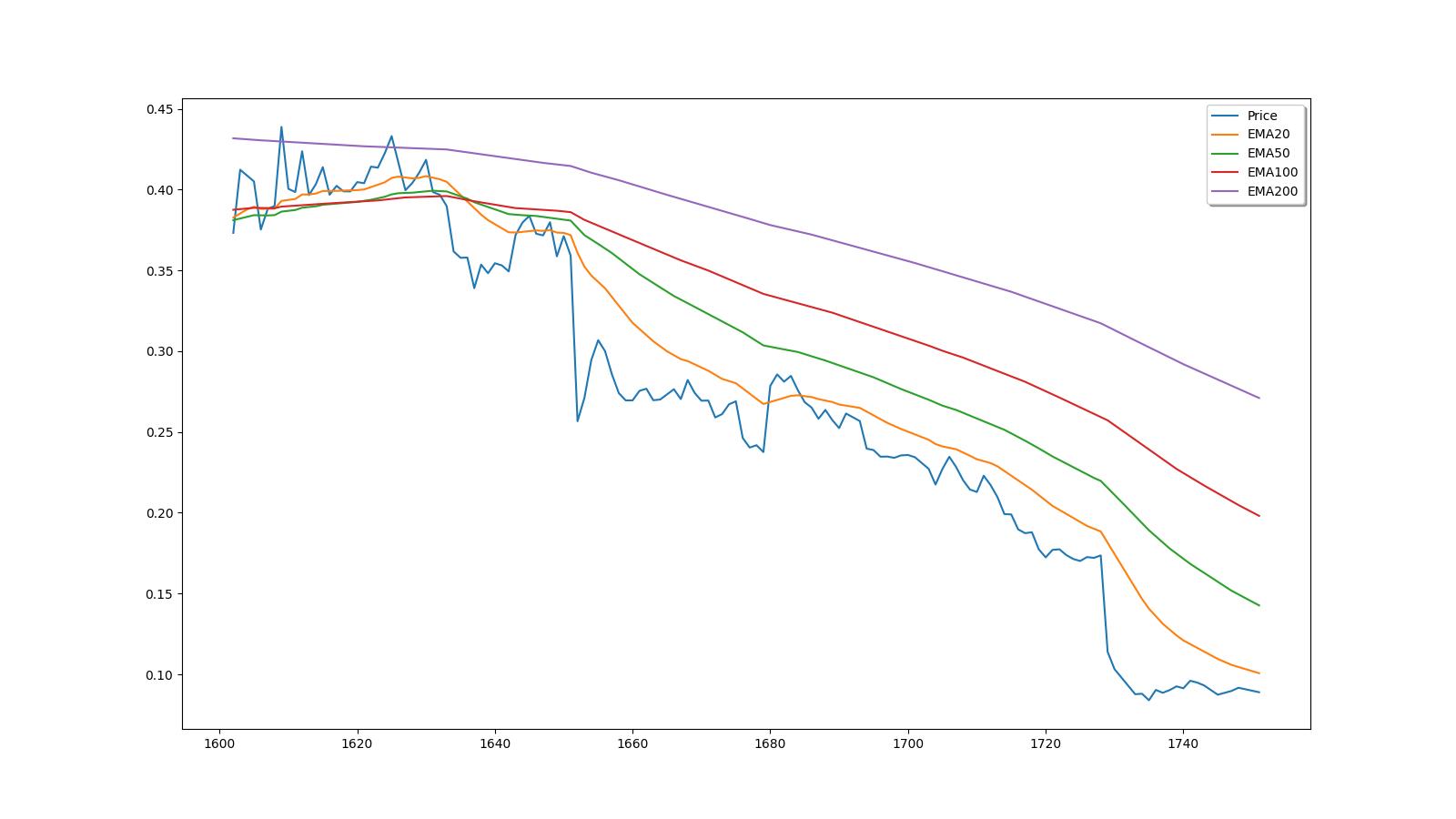 Flow Exponential Moving Averages