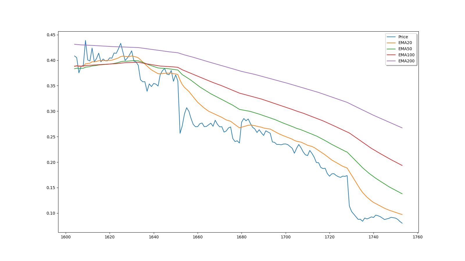 Flow Exponential Moving Averages