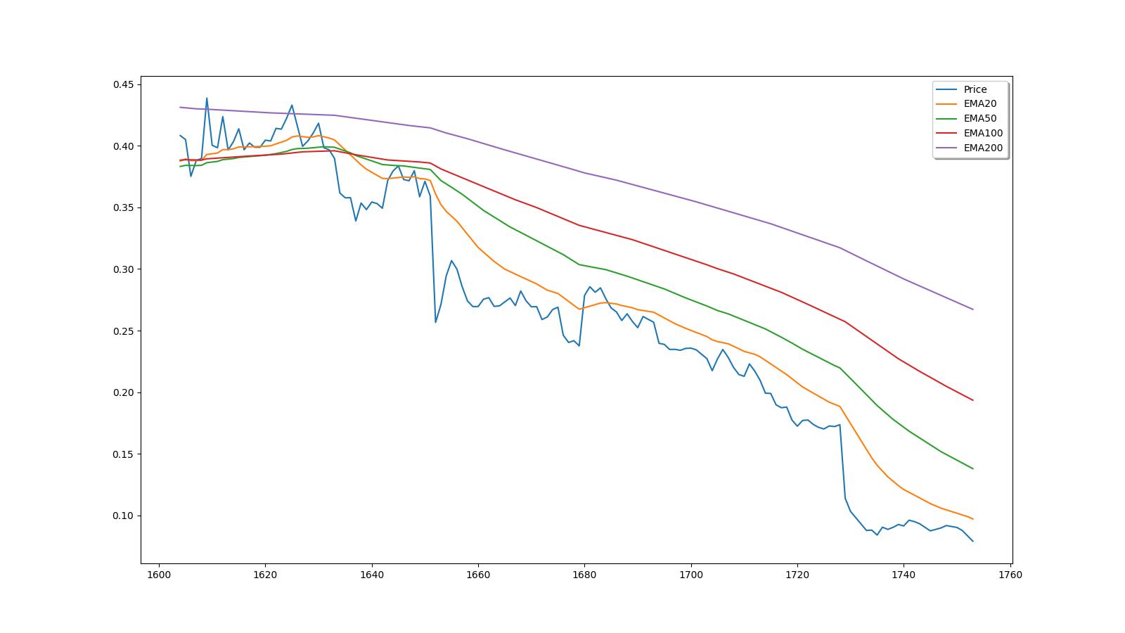 Flow Exponential Moving Averages
