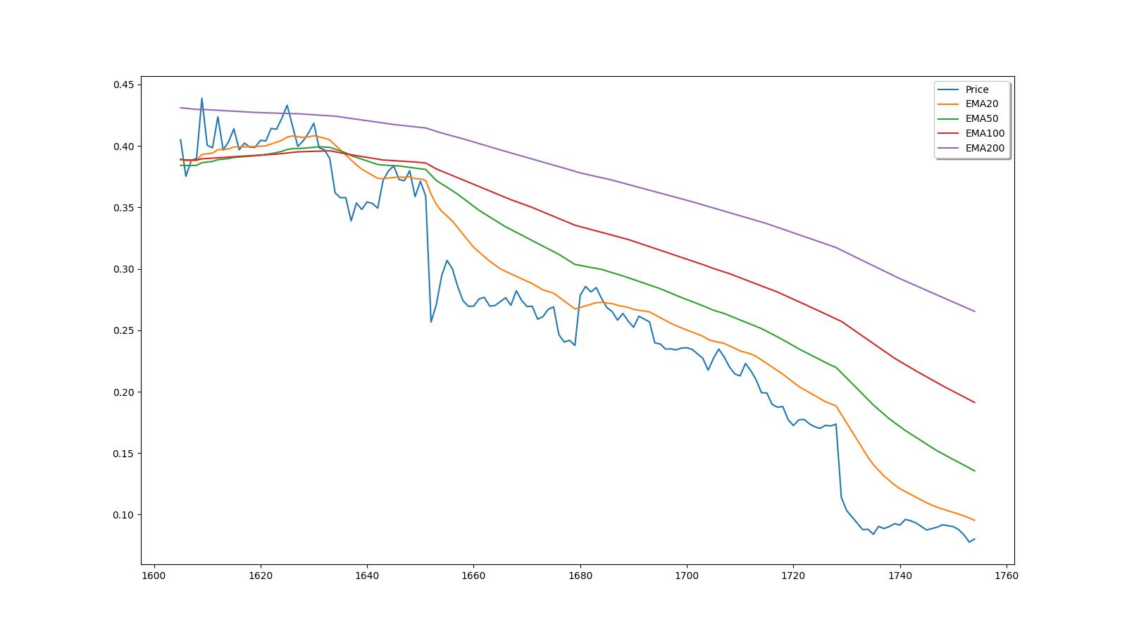 Flow Exponential Moving Averages