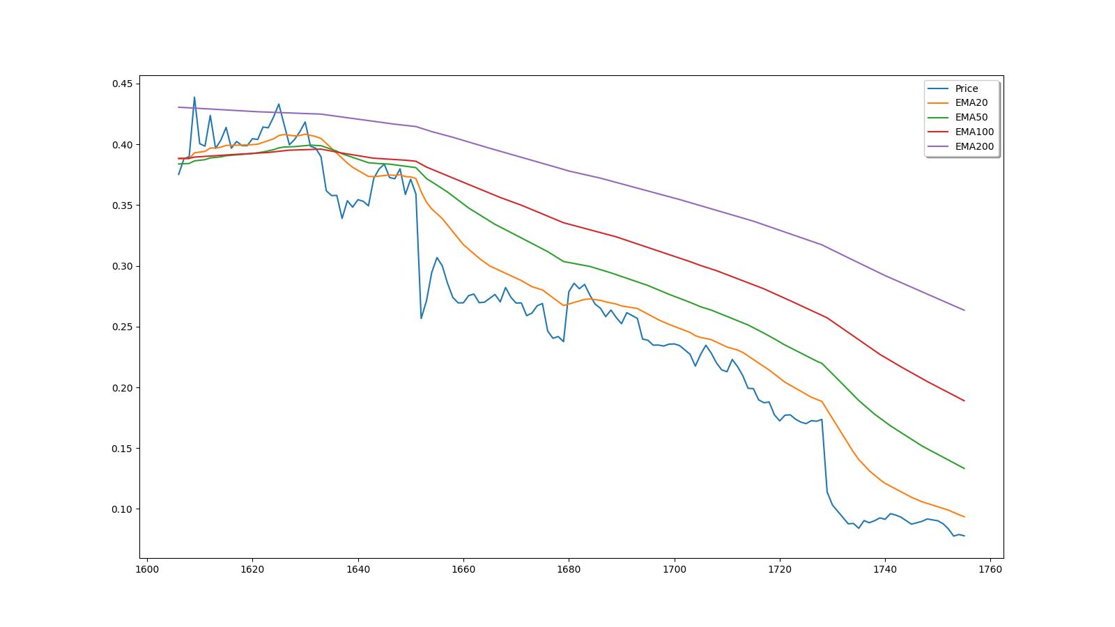 Flow Exponential Moving Averages