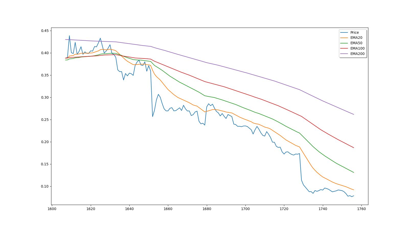 Flow Exponential Moving Averages