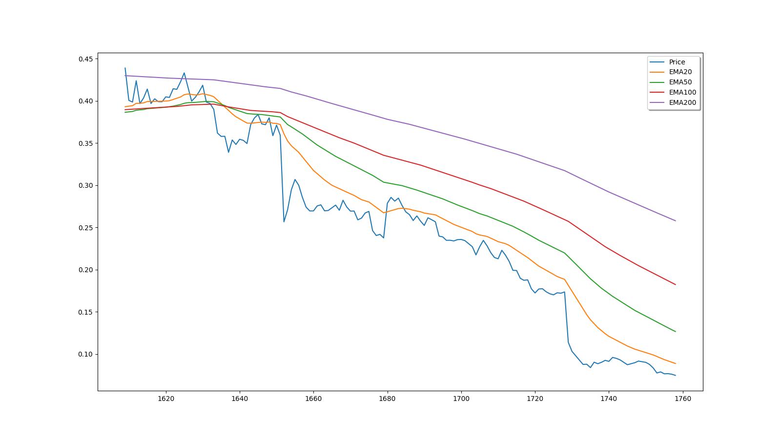 Flow Exponential Moving Averages