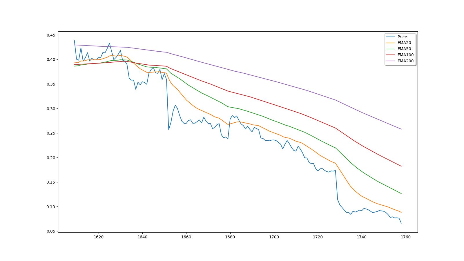 Flow Exponential Moving Averages