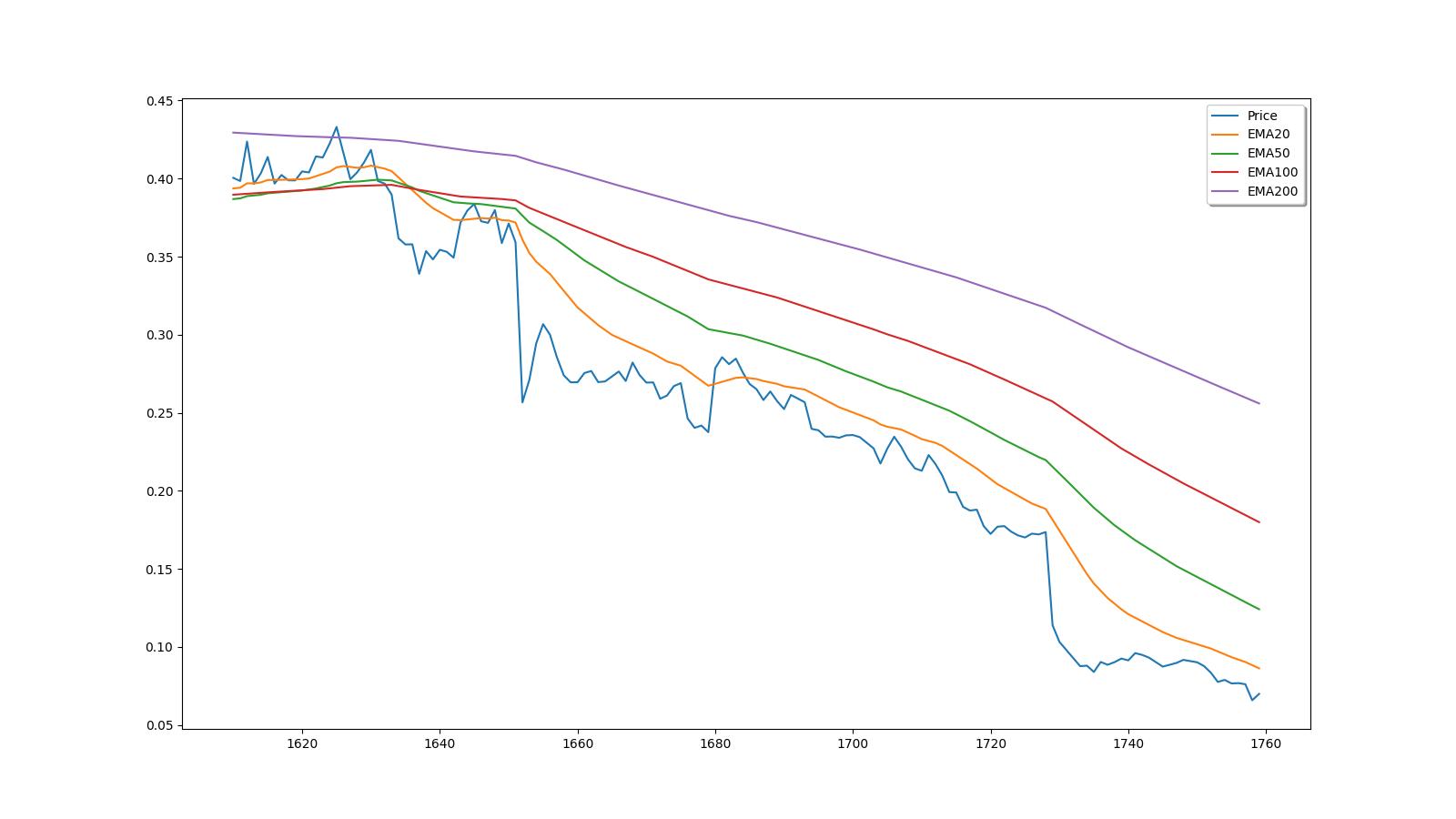 Flow Exponential Moving Averages