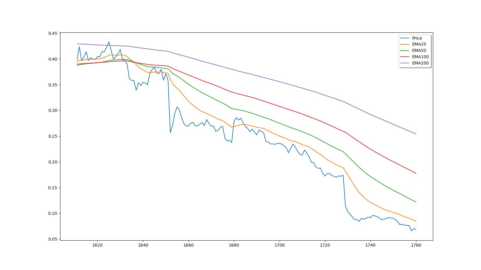 Flow Exponential Moving Averages