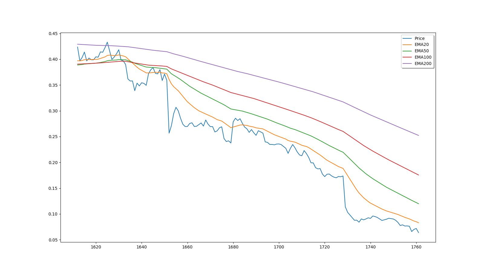 Flow Exponential Moving Averages