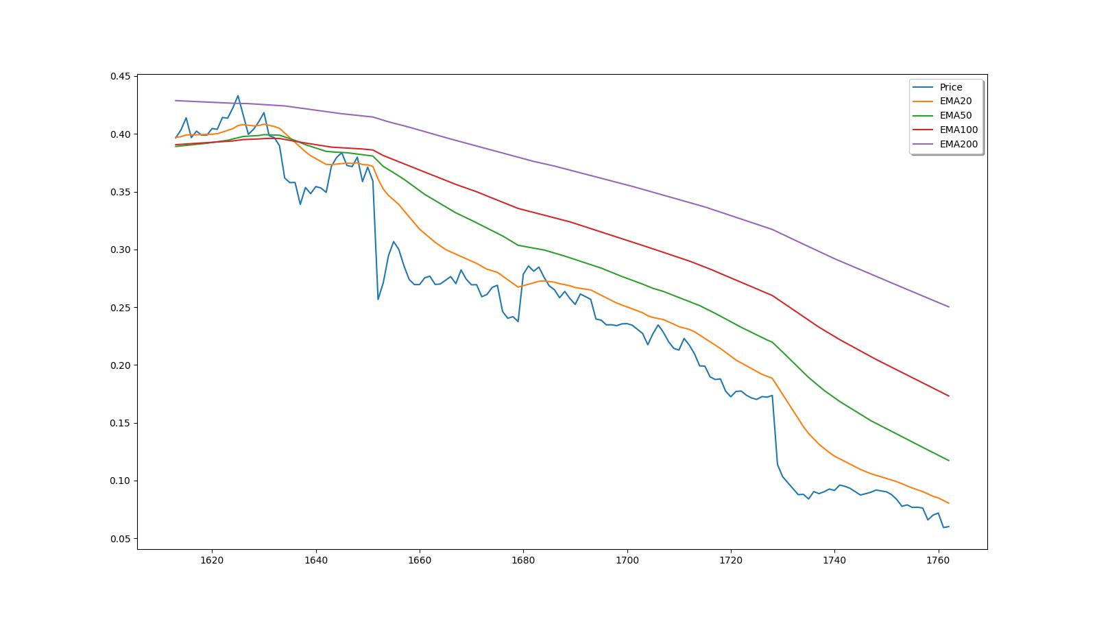 Flow Exponential Moving Averages