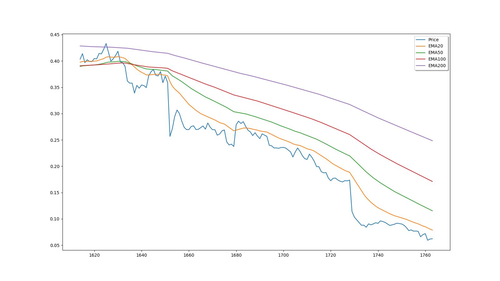 Flow Exponential Moving Averages