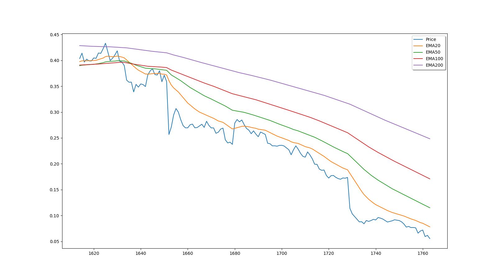 Flow Exponential Moving Averages