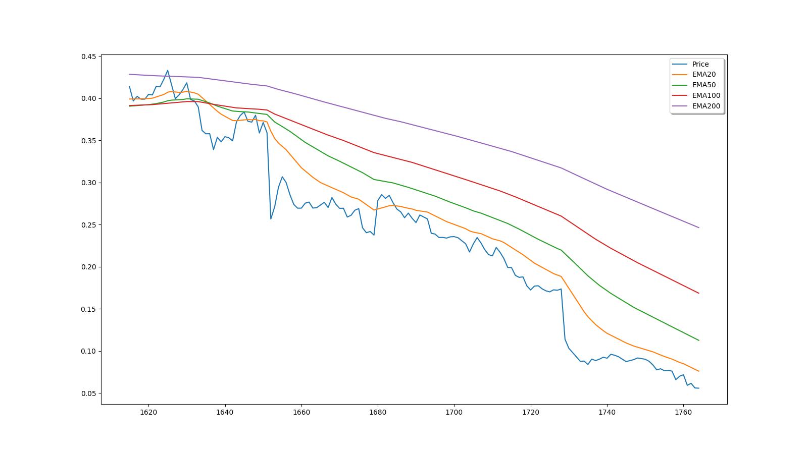 Flow Exponential Moving Averages