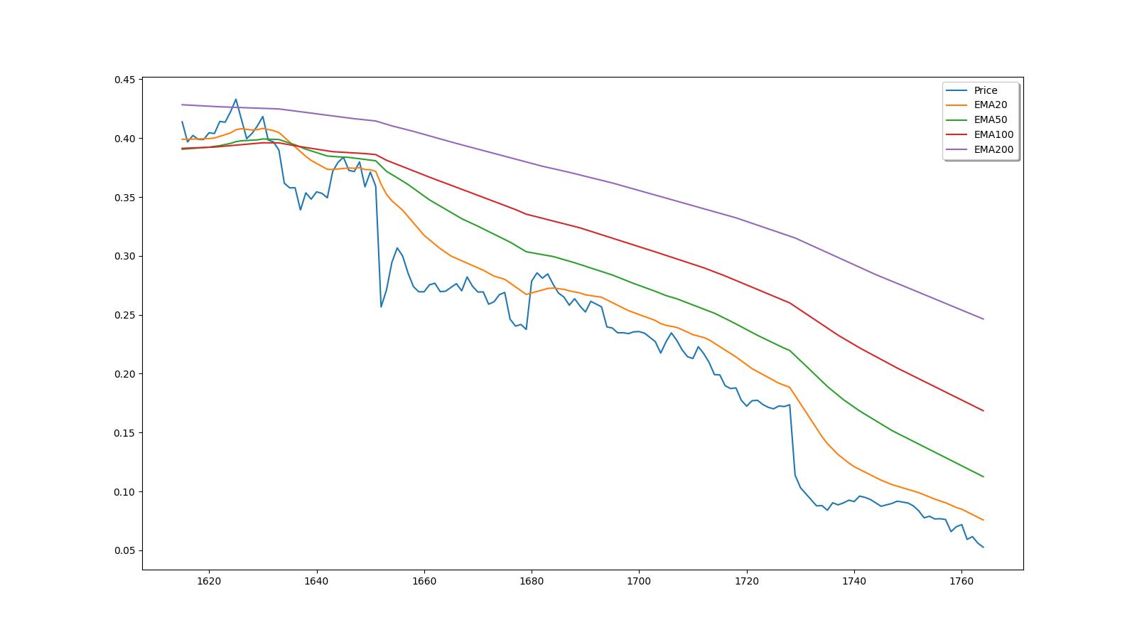 Flow Exponential Moving Averages