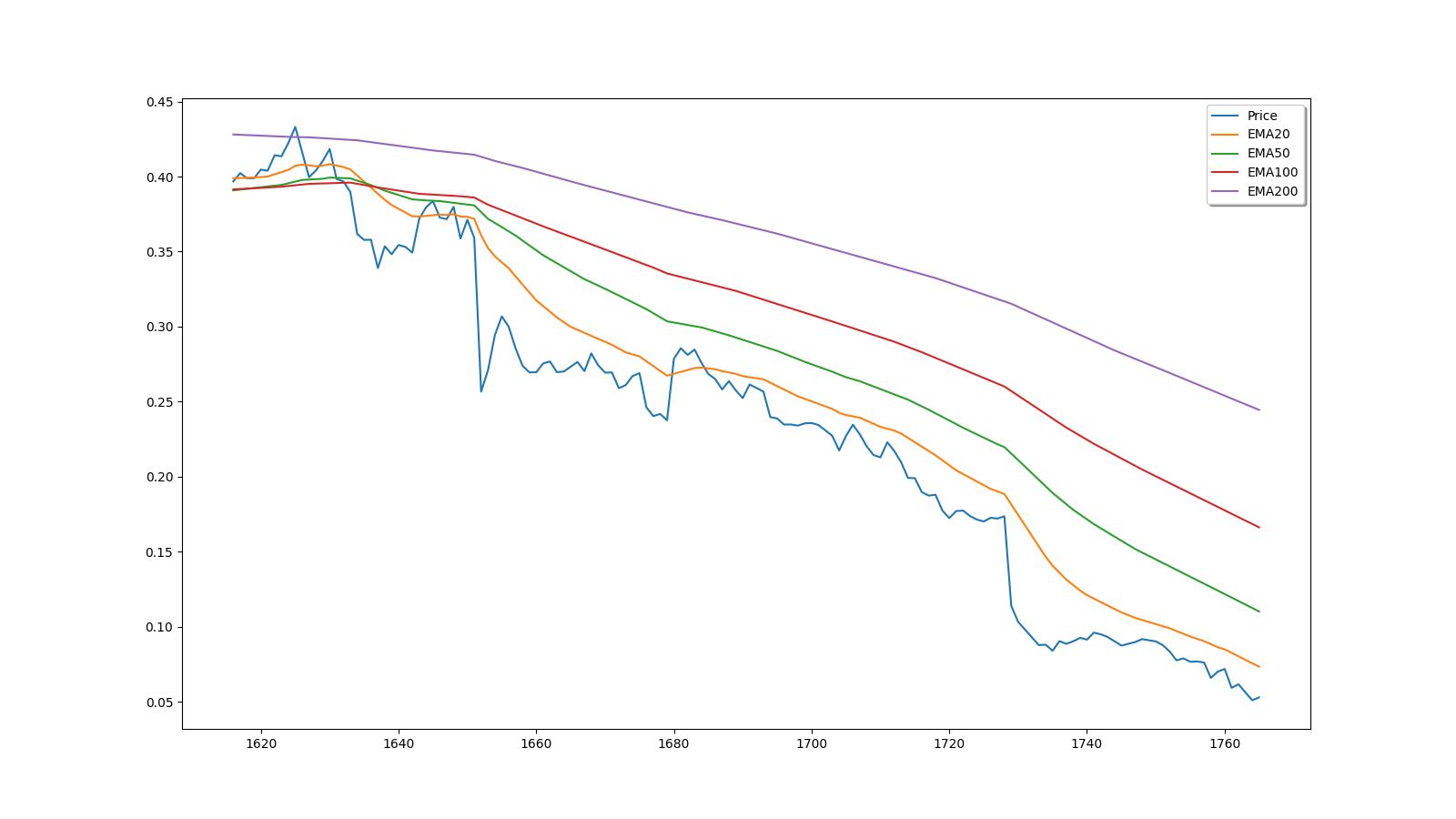 Flow Exponential Moving Averages