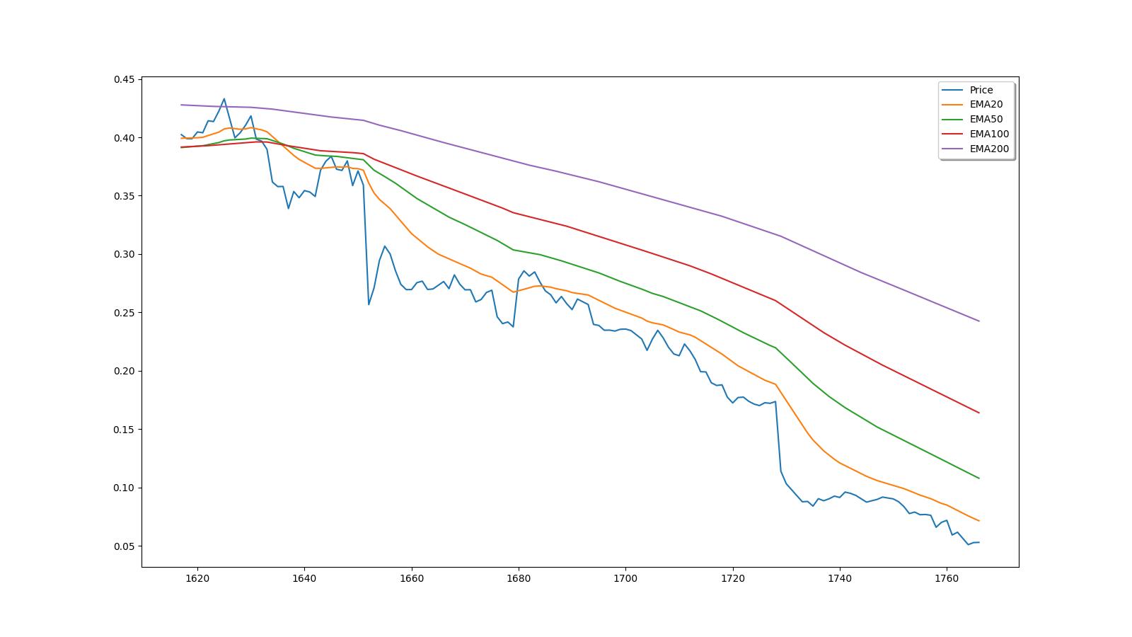 Flow Exponential Moving Averages
