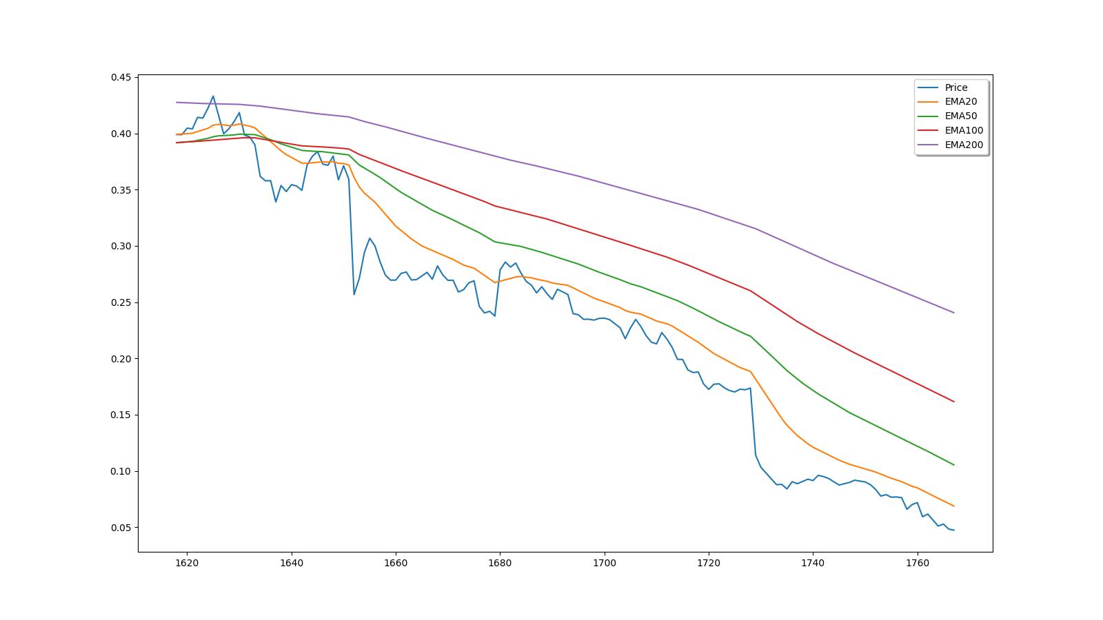 Flow Exponential Moving Averages