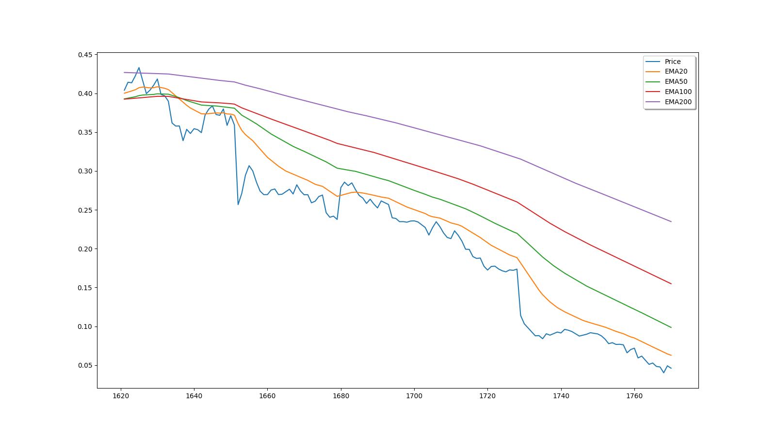 Flow Exponential Moving Averages
