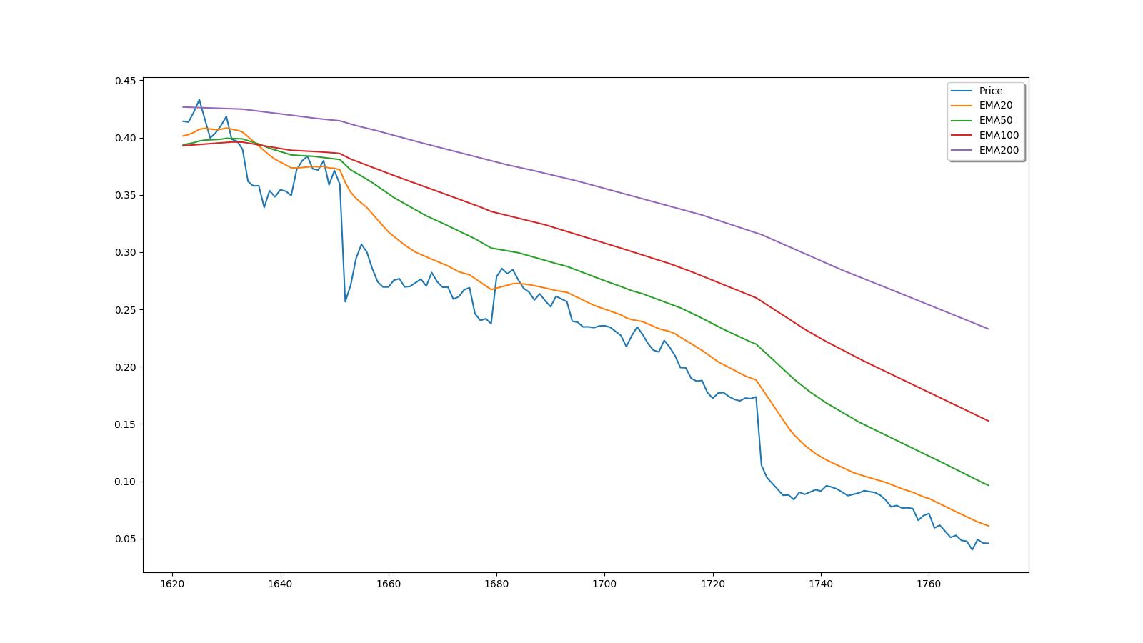 Flow Exponential Moving Averages