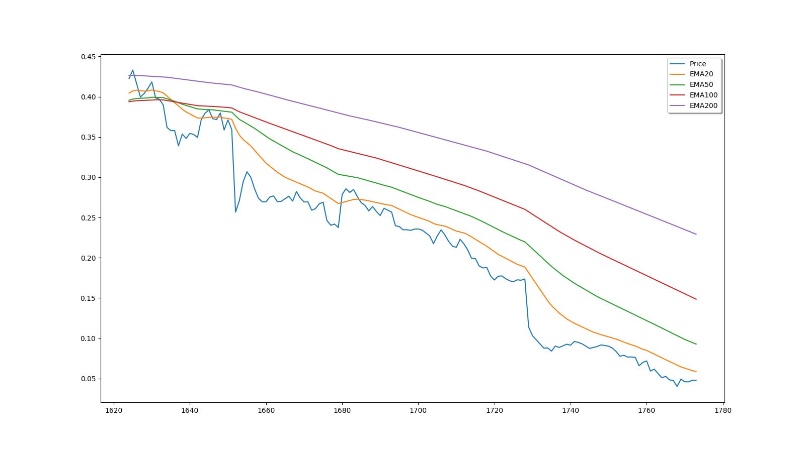 Flow Exponential Moving Averages