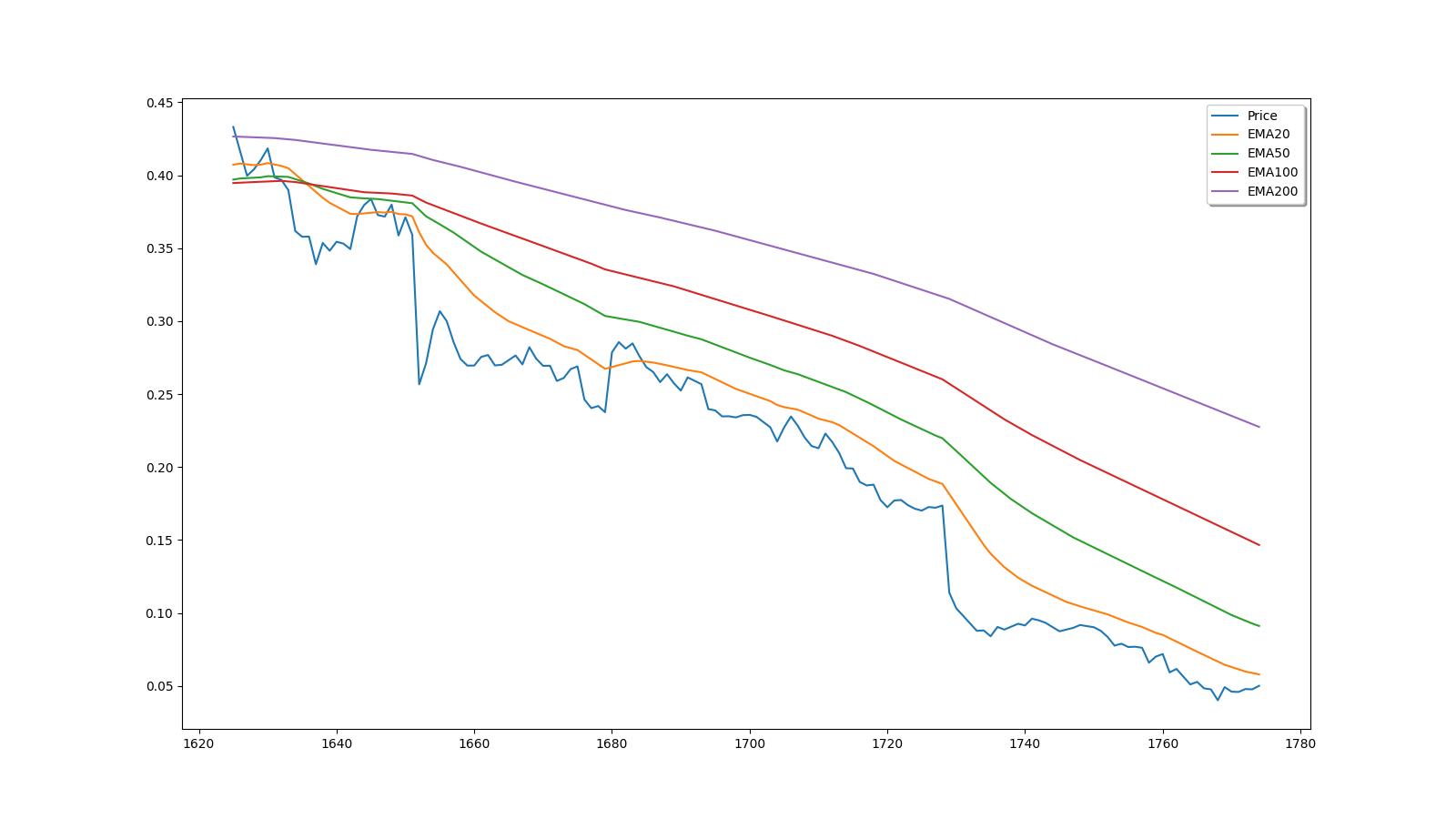 Flow Exponential Moving Averages
