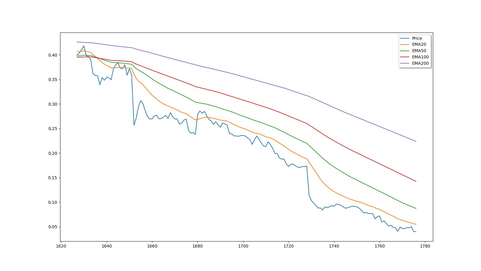 Flow Exponential Moving Averages