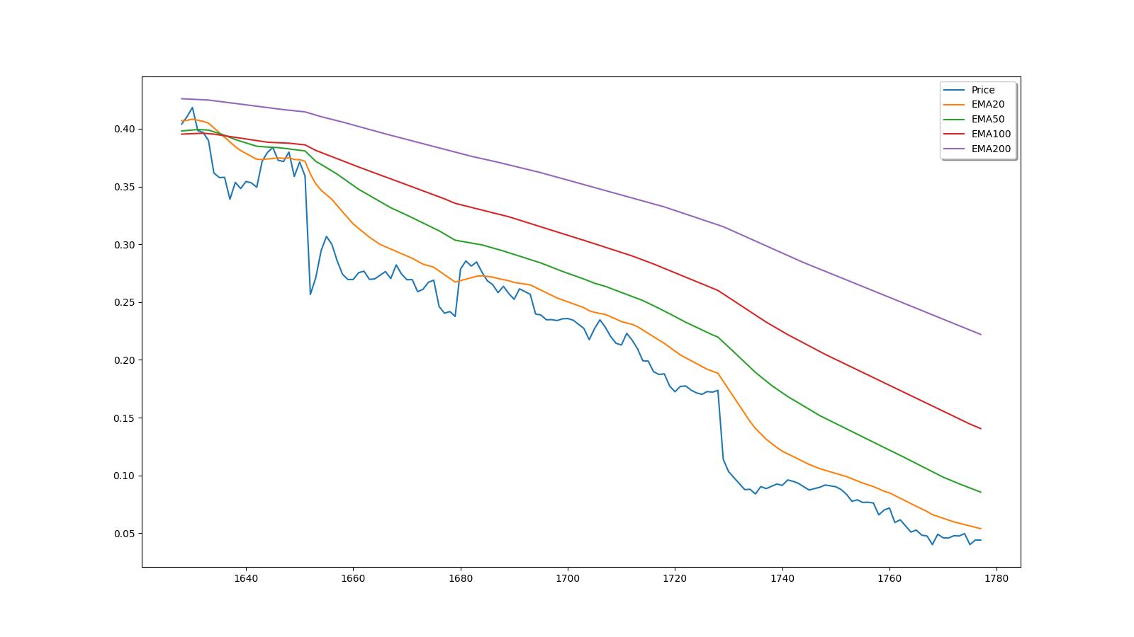 Flow Exponential Moving Averages