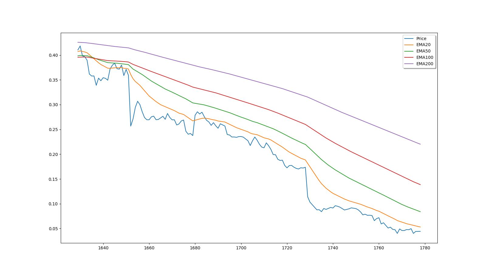 Flow Exponential Moving Averages