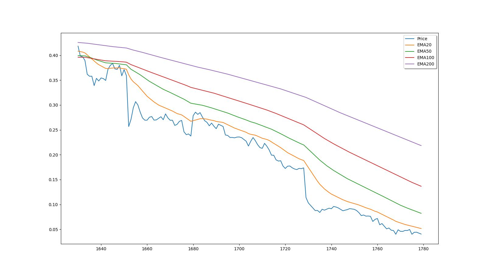 Flow Exponential Moving Averages