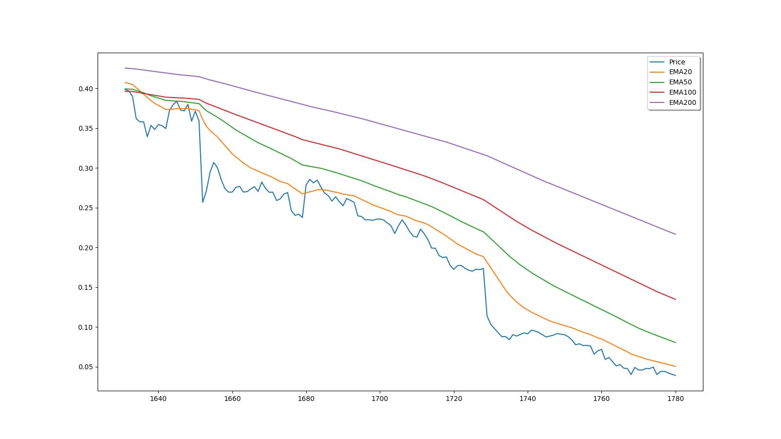 Flow Exponential Moving Averages