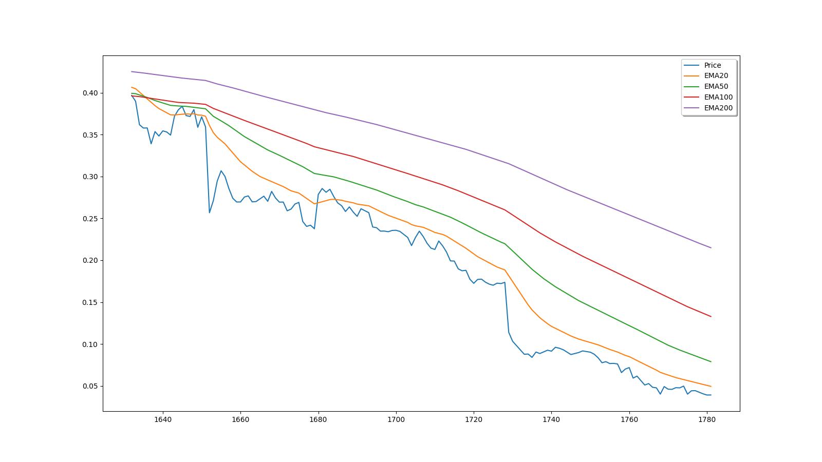 Flow Exponential Moving Averages