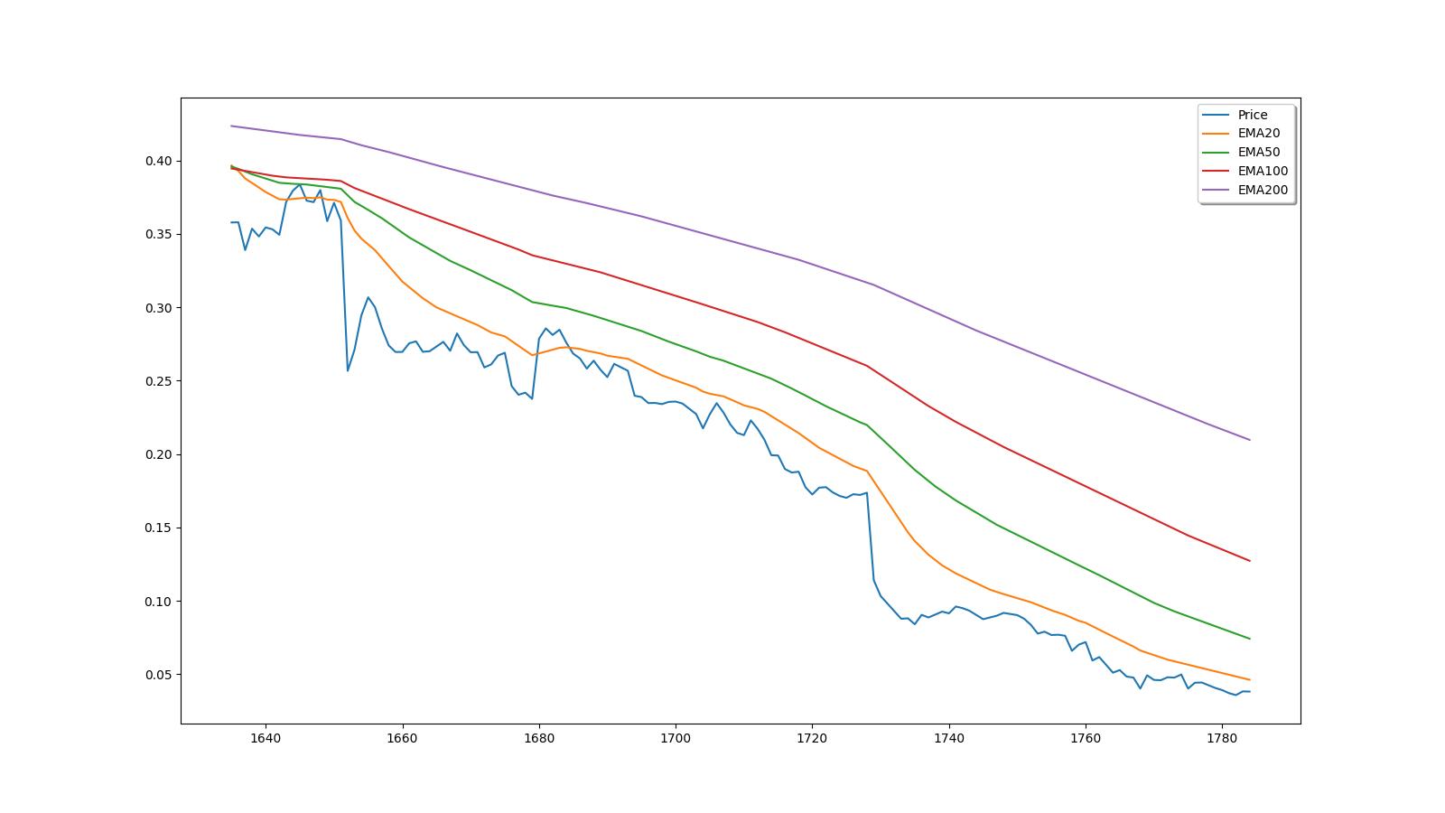 Flow Exponential Moving Averages