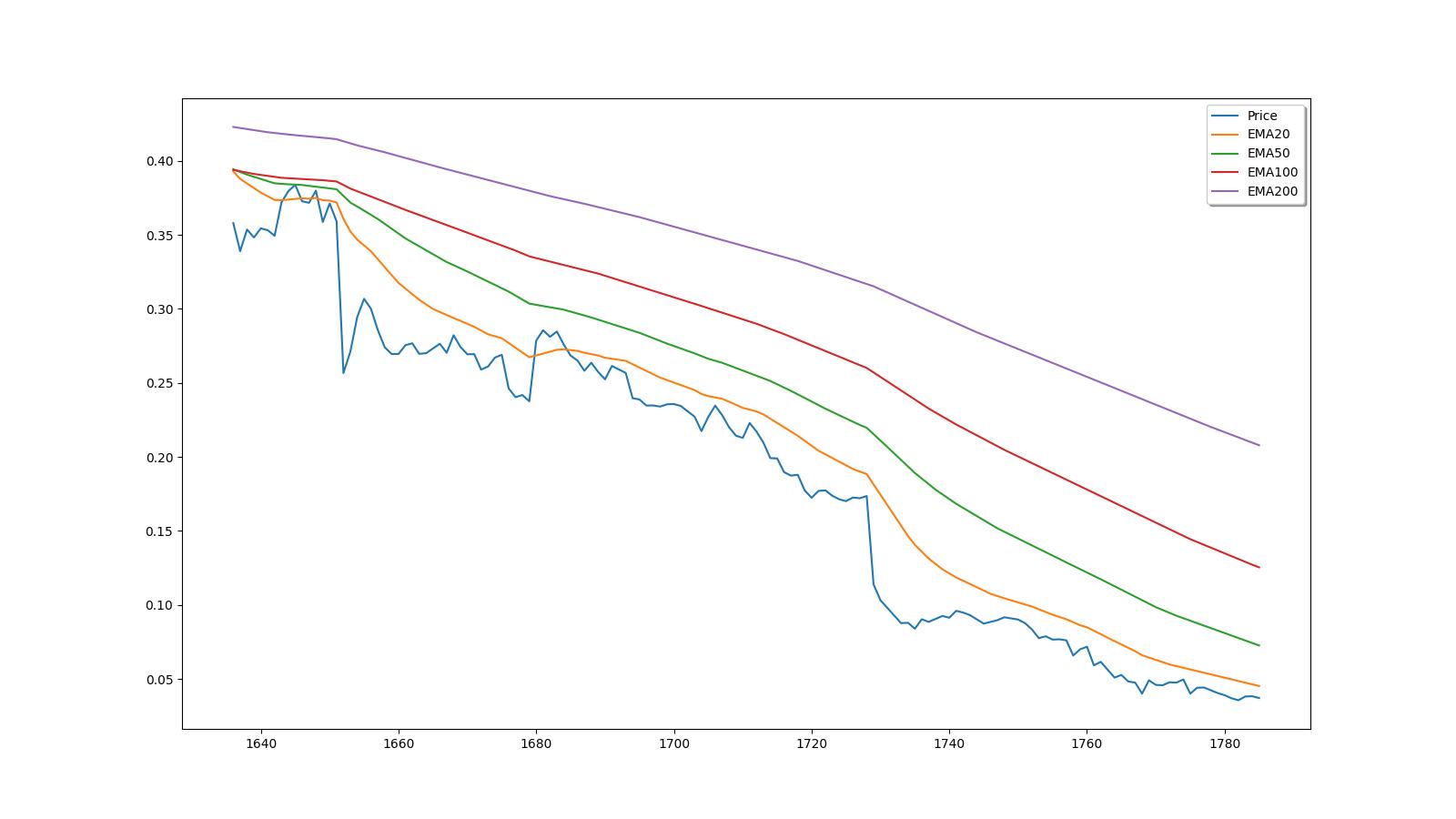 Flow Exponential Moving Averages