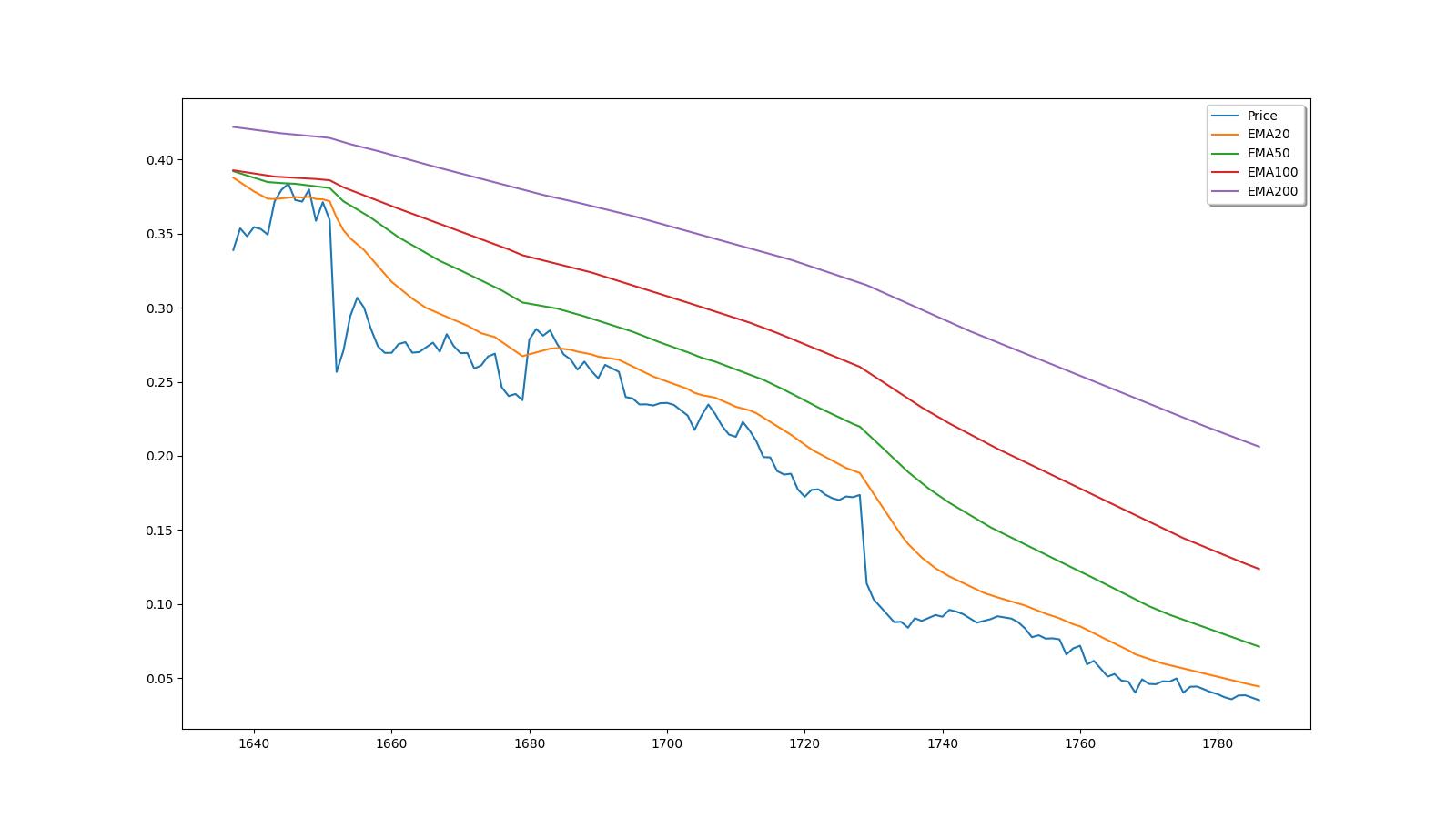 Flow Exponential Moving Averages