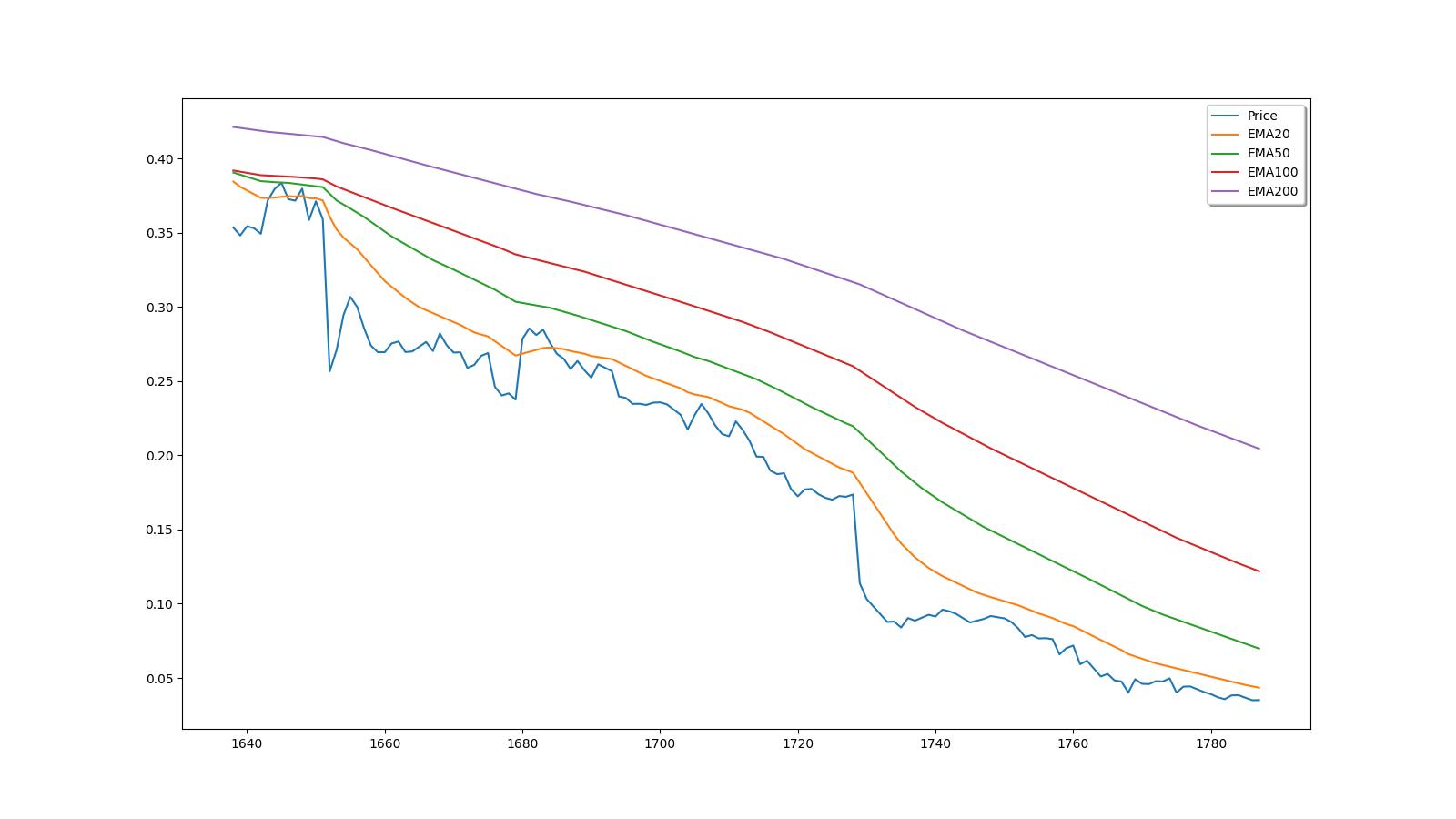Flow Exponential Moving Averages