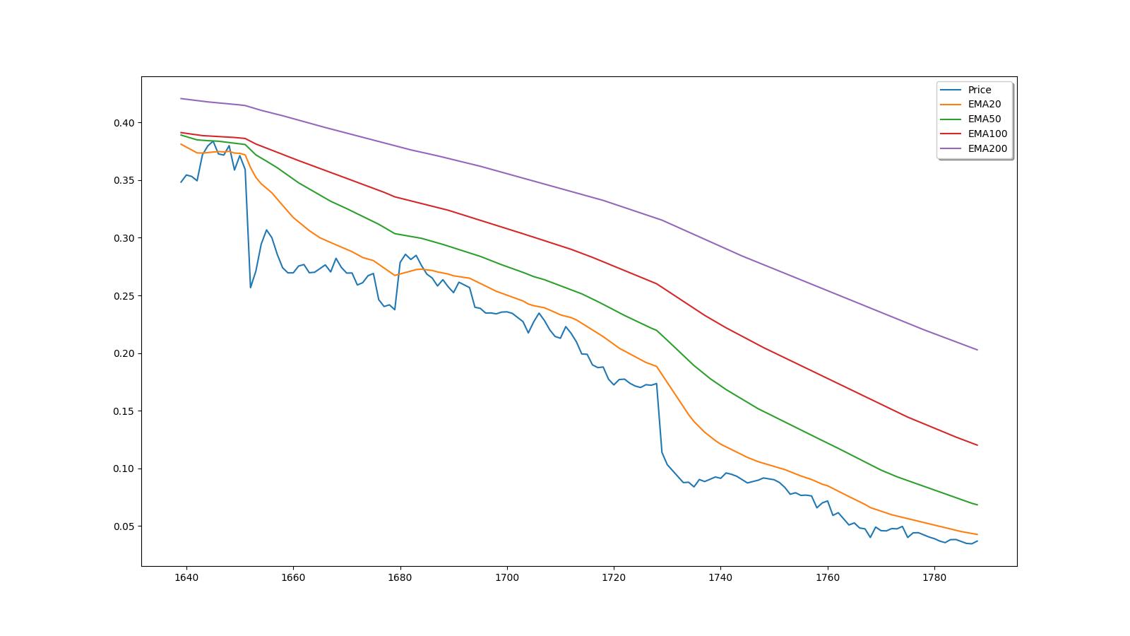 Flow Exponential Moving Averages