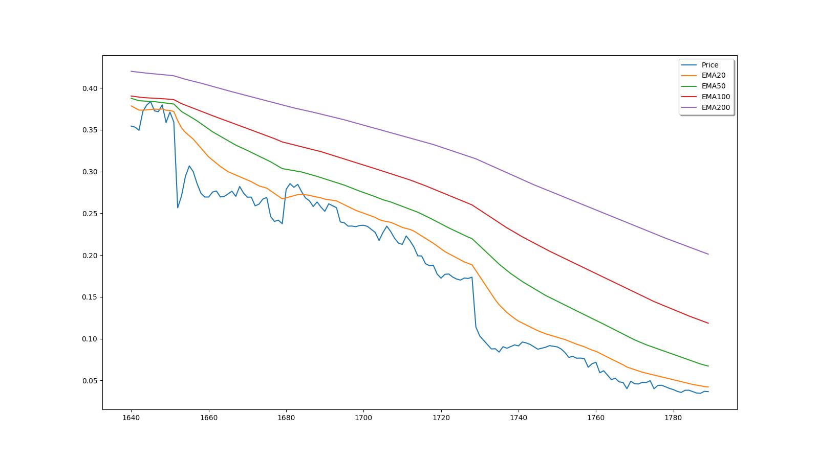 Flow Exponential Moving Averages
