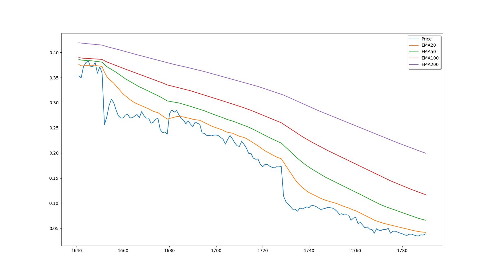 Flow Exponential Moving Averages
