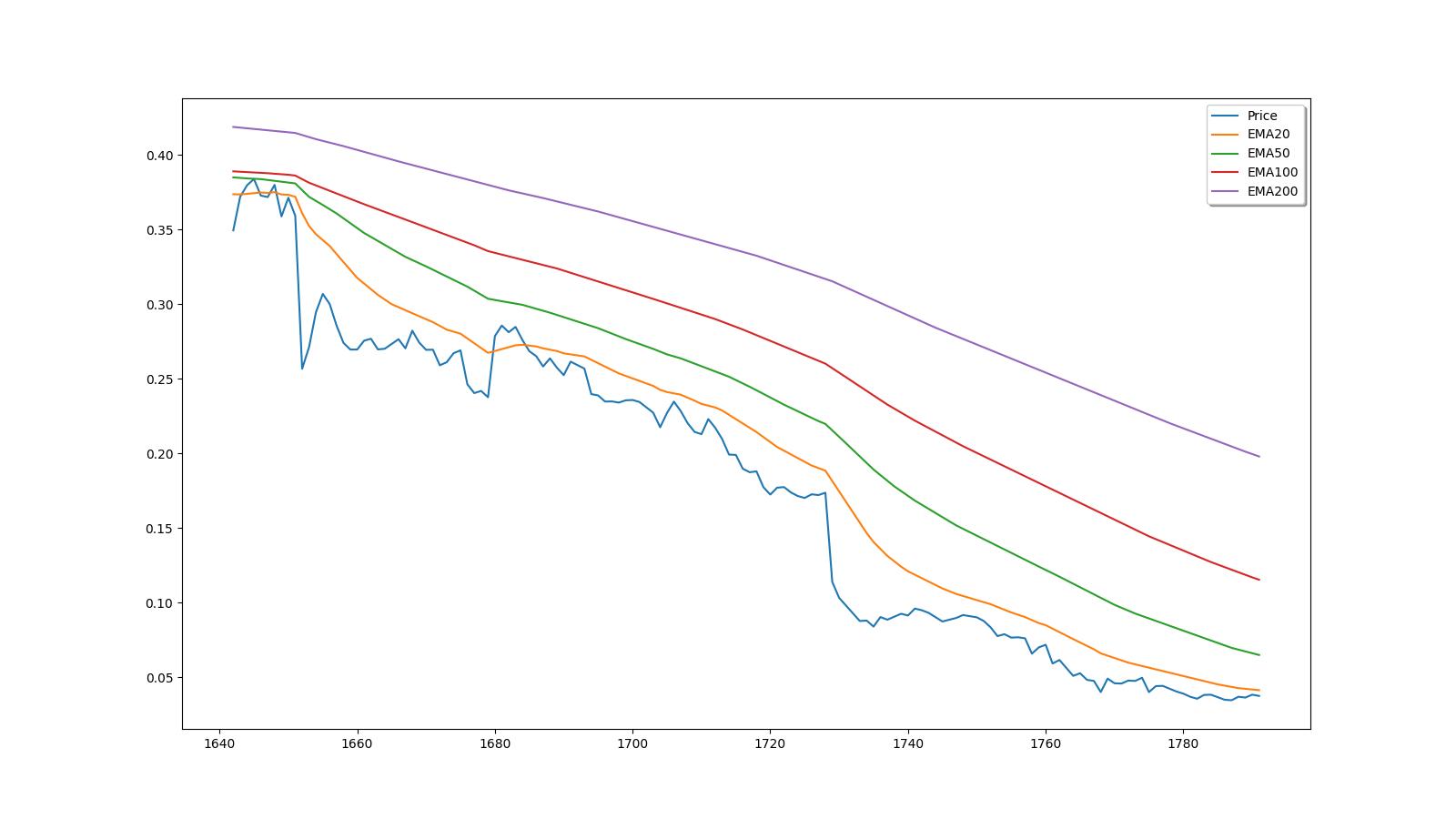 플로우 Exponential Moving Averages