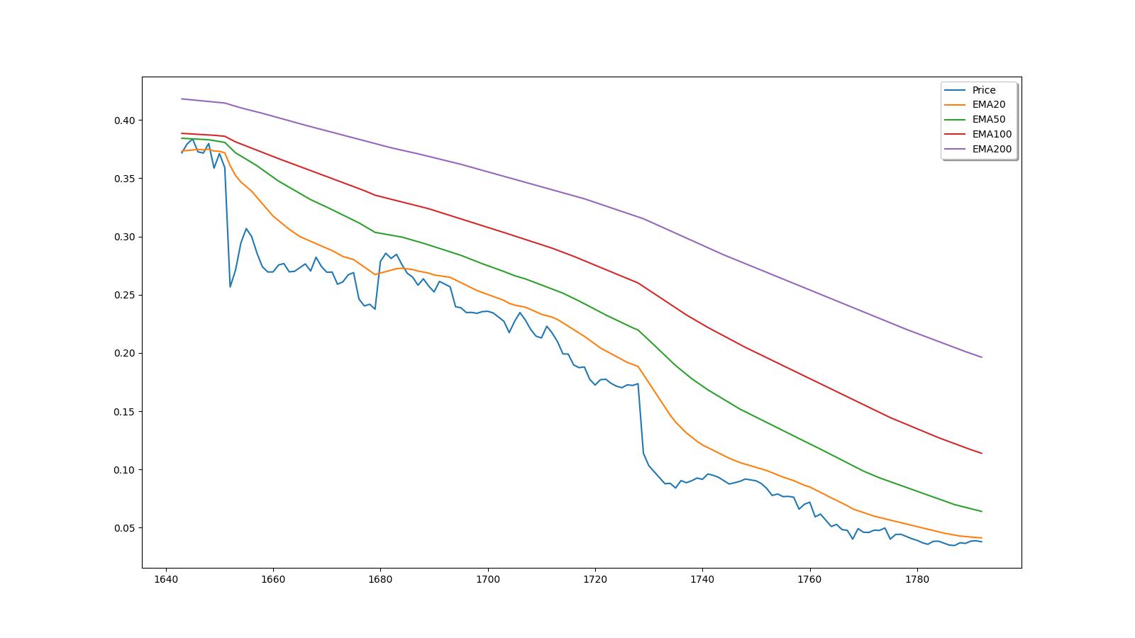 Flow Exponential Moving Averages