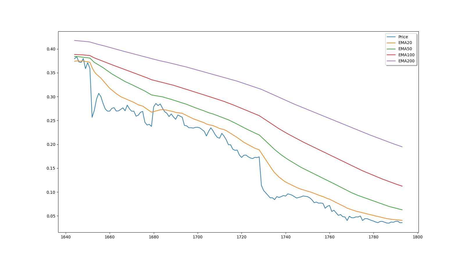 Flow Exponential Moving Averages