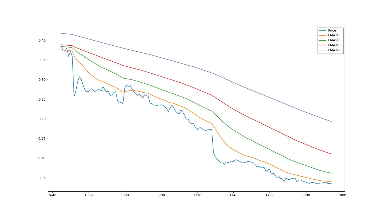 Flow Exponential Moving Averages