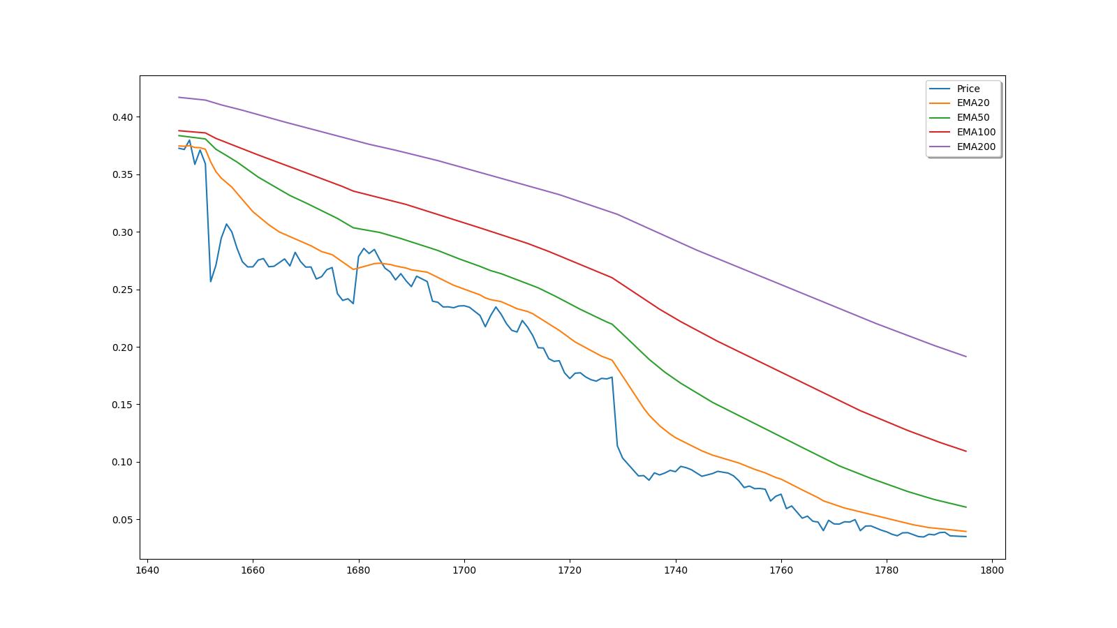 Flow Exponential Moving Averages